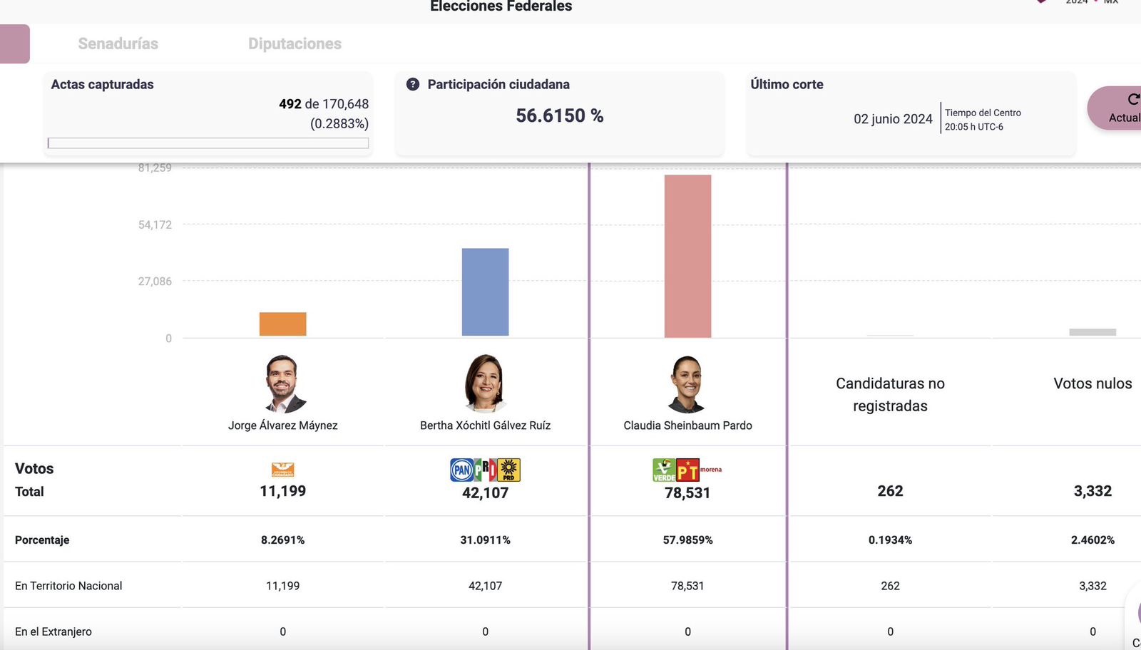 PREP México 2024: Resultados preliminares de las elecciones. – Hablando ...